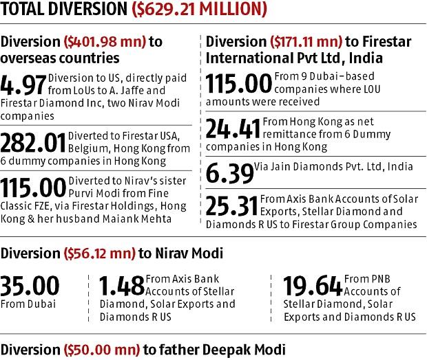 Rs 140-billion PNB-Nirav Modi fraud case: How money changed hands | Business Standard News