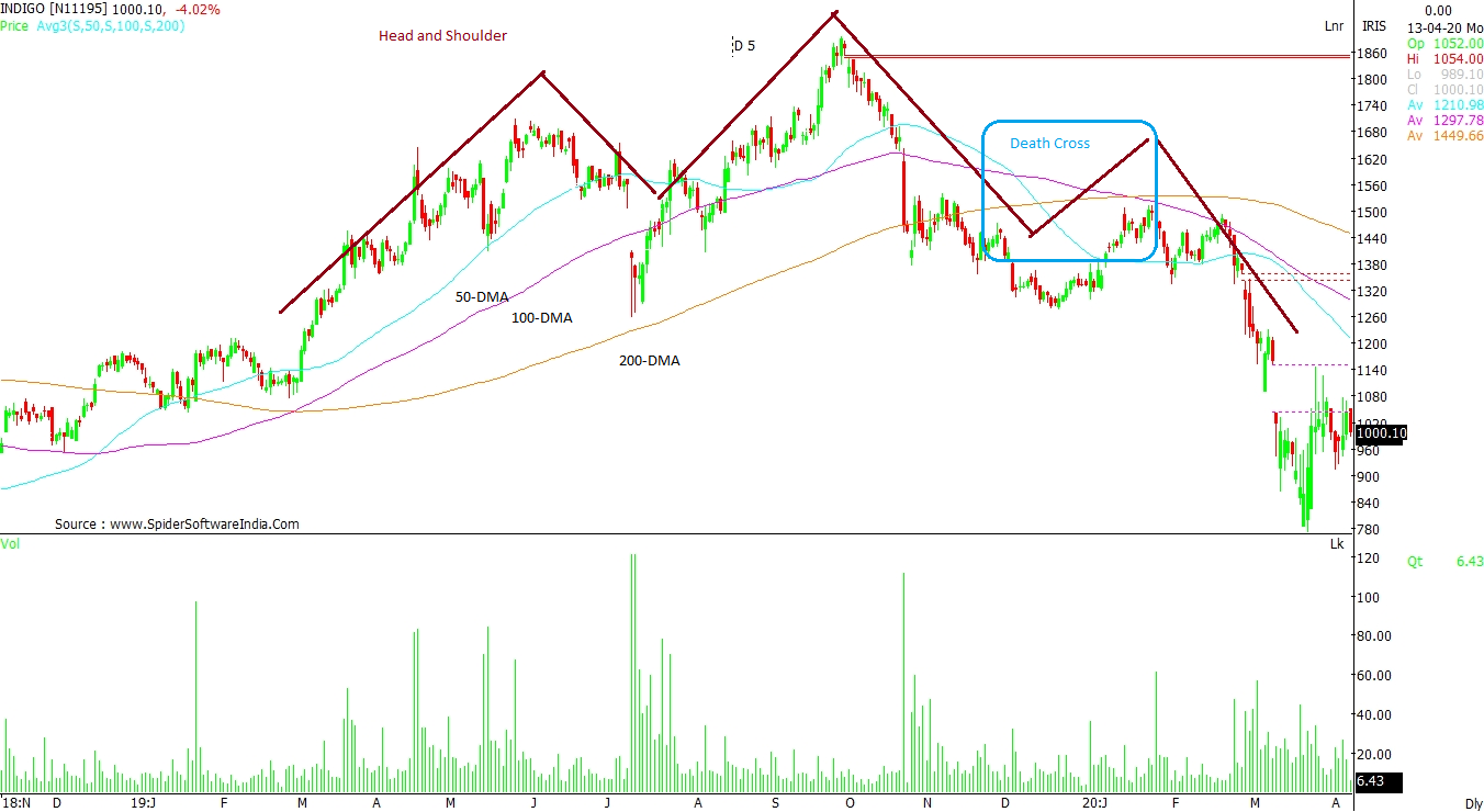 What is the Death Cross pattern and how to make use of it while trading ...