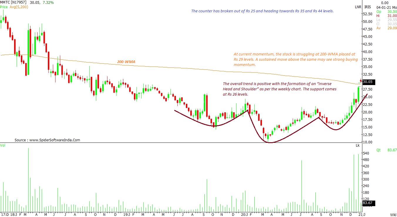 BEML, RCF: Divestment may trigger a breakout in PSU stocks, charts show ...