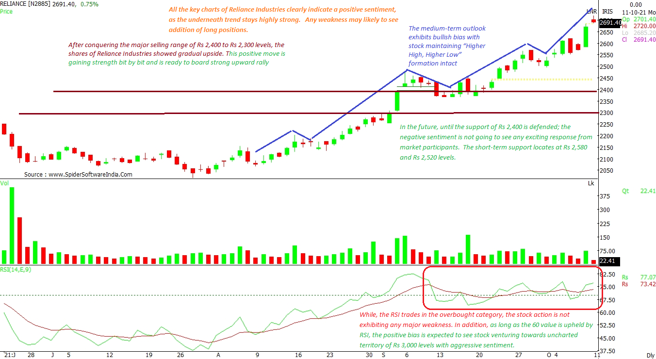 Reliance Industries shares can hit Rs 3,000, tech charts indicate ...
