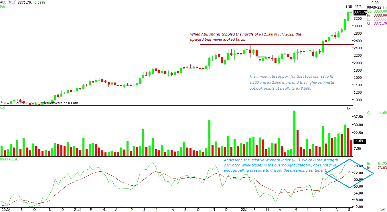 MNC stocks in focus: Charts show up to 17% upside in ABB, HUL, SKF ...