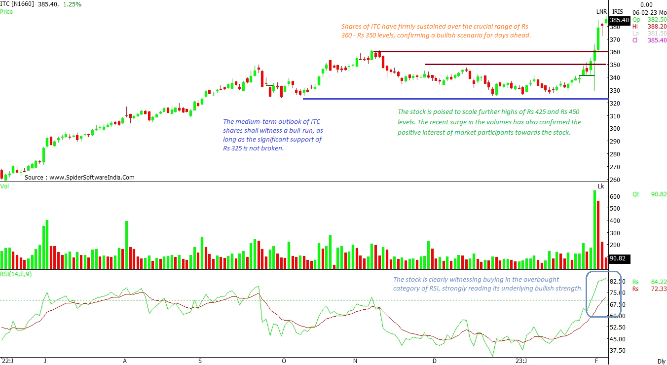Britannia, ITC: Bet on FMCG stocks as index poised to record historic ...