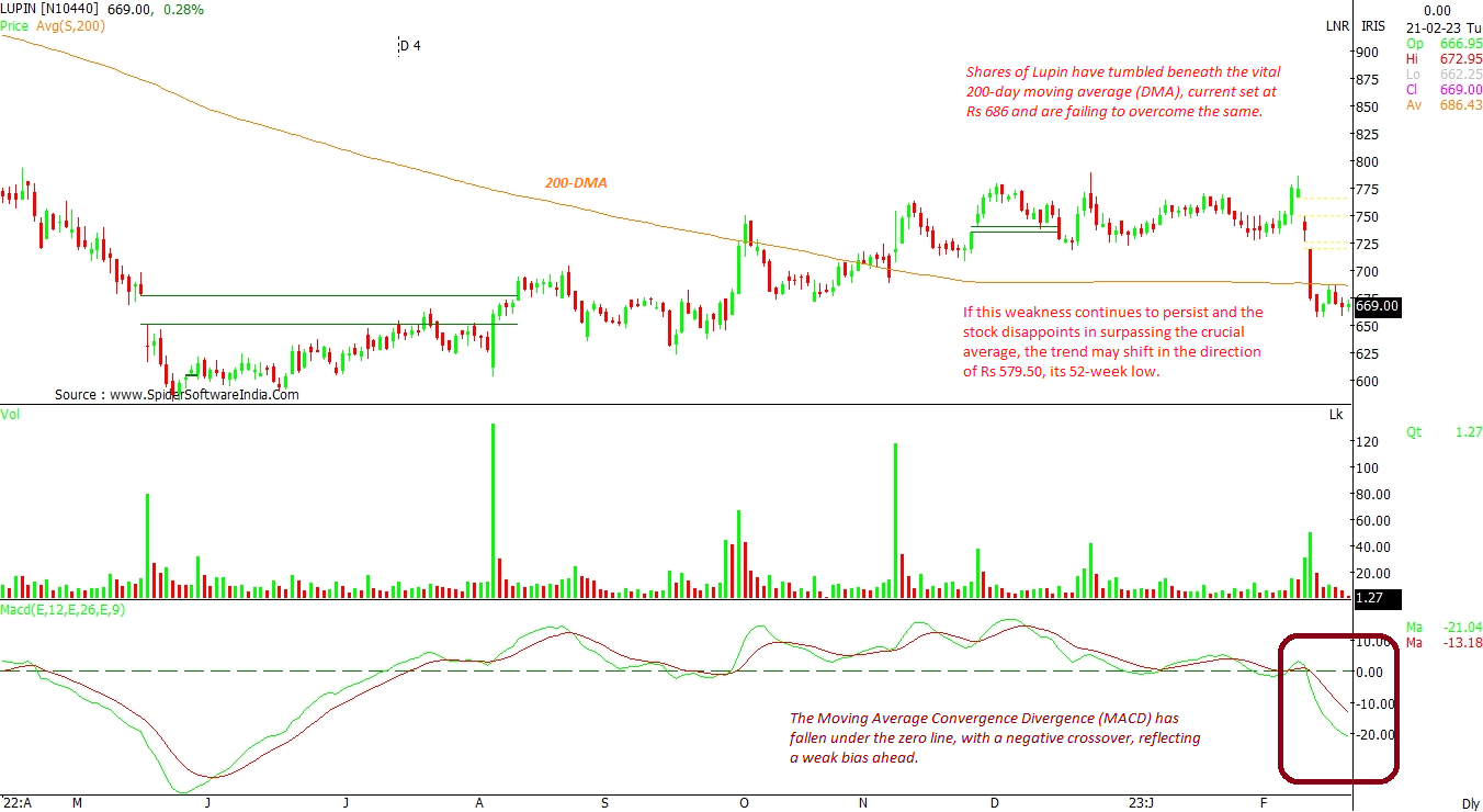Nifty Pharma dips to 7-mth low; bears may gain control if breaks 52-wk ...