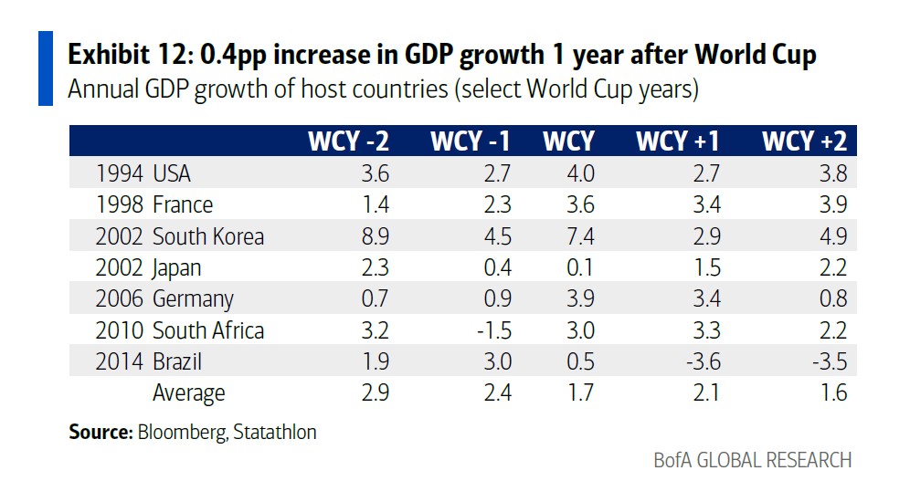 FIFA world cup, stock market crash, economic woes: What does history ...