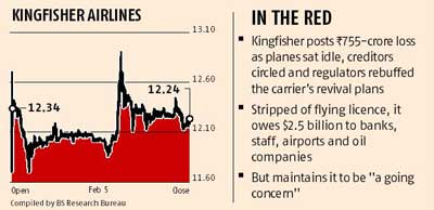 KFA posts Rs 755-cr loss, but auditors put it at Rs 1,090 cr