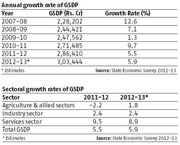 Karnataka economy grows 5.9% in FY13