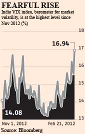 India VIX soars as market drops sharply