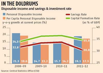 Disposable Income In India