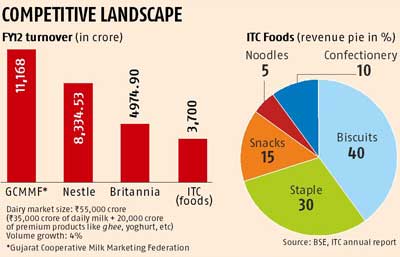 ITC to enter the dairy market in 14 months