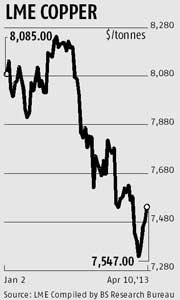 Copper decline expected to continue