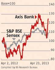 Axis Bank: Retail strategy playing out well