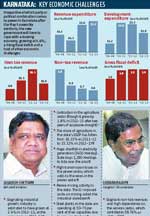 Karnataka: Key Economic Challenges