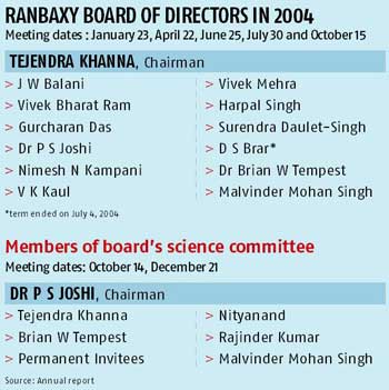 Ranbaxy | Crucial board meeting in Thakur's testimony goes missing