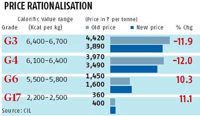 CIL announces major pricing policy overhaul