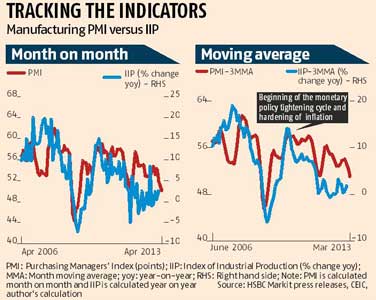 PMI data show IIP may throw up unpleasant surprise