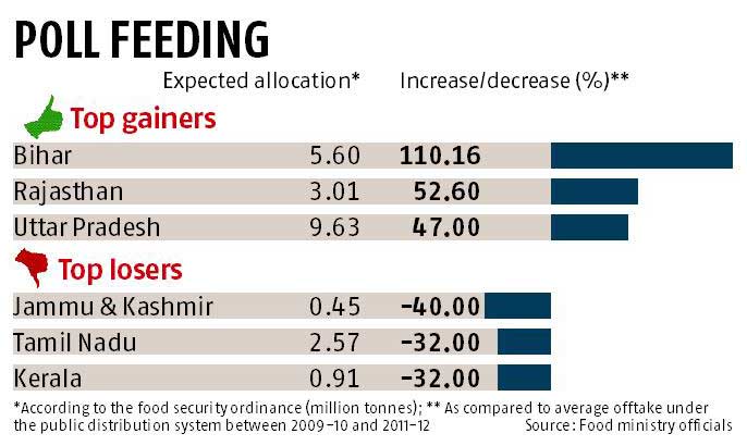 UP, Bihar foodgrain allocation to soar