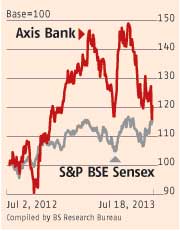 Axis Bank: Retail biz shines in Q1