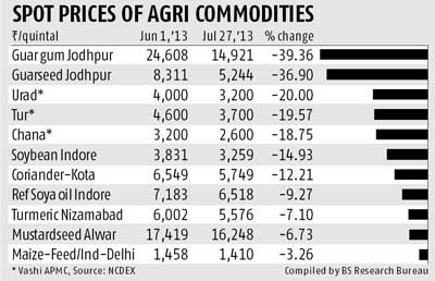 Agri commodities' prices down on output prospects
