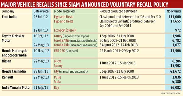 Mandatory recall policy on cards; auto makers to face penalty