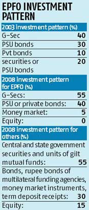 Investment by EPFO gets more flexibility