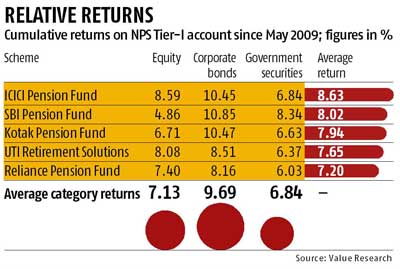 Steady returns from NPS