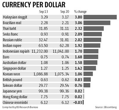Dollar falls to lowest level since February