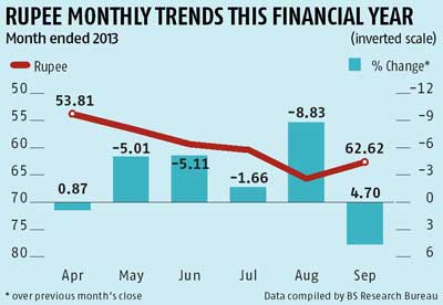 Rupee logs first monthly gain since April