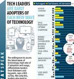 Tech leaders are early adopters of each new wave of technology