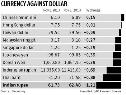 Rupee leads losses in Asian currencies