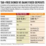 Tax-free bonds vs Bank fixed deposits