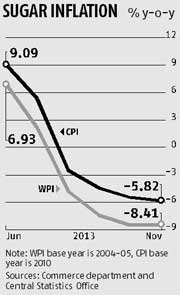 Amid high inflation, sugar prices decline continuously
