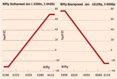 Nifty will stay within 6,000-6,400 for next 5 sessions