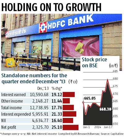 Lower provisions, cost control aid HDFC Bank earnings