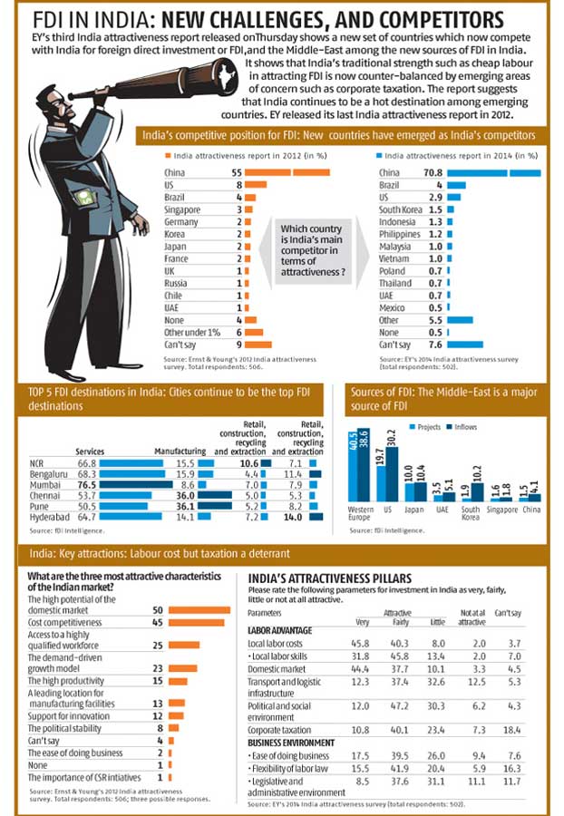 FDI in India: New challenges and competitiors | Business Standard News