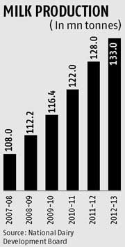 Milk price rise: Dairy sector divided on cause