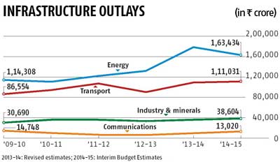 Infrastructure spending raised 8.6%
