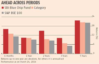 Fund pick: SBI Blue Chip Fund