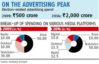 Digital media drives political advertising to record high