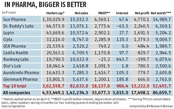 High valuations of top pharma firms may trigger M&As
