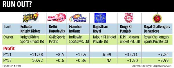 Profit googly bowls out IPL franchises