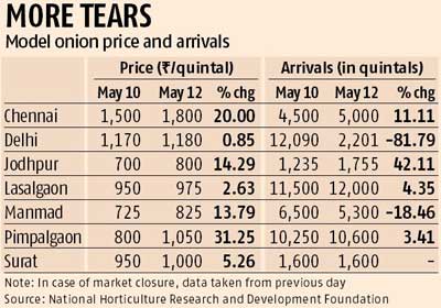 Onion spot prices soar 31% in 2 days, likely to stay high