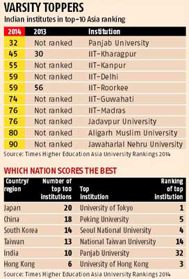 10 Indian varsities in Times Asia rankings