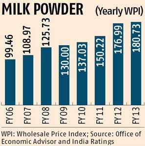 Global milk powder prices fall, dairies focus on domestic sales