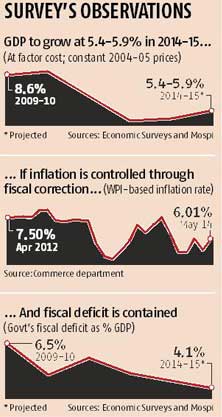 'Better days' still far away: Survey