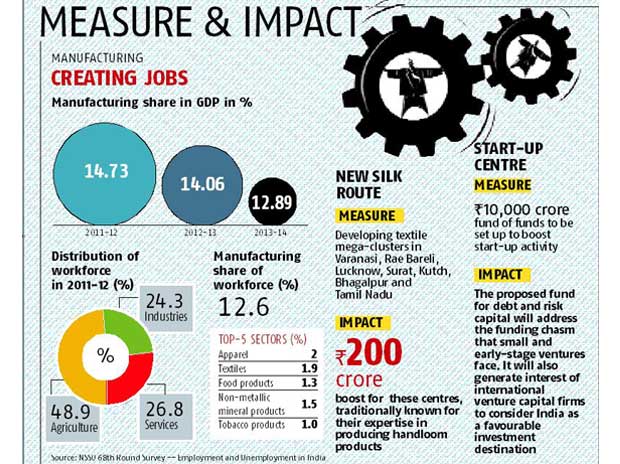 Measure & impact: Manufacturing