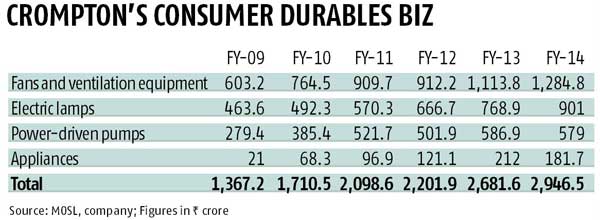 Crompton takes battle to rivals with hive-off