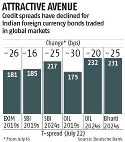 Sub-investment grade firms in dollar rush