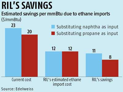 Ethane import could save RIL Rs 2,000 crore a year | Company News ...