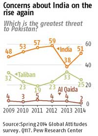 Average Pakistani doesn't like India: Survey