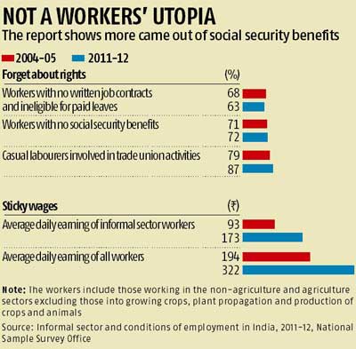 Working conditions worsen in non-formal sector: NSSO | Economy & Policy ...